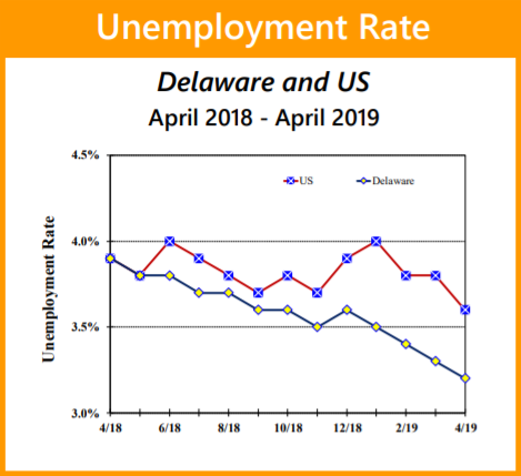 Delaware unemployment rate reaches 30-year low - DBT