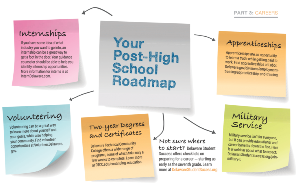 What's the Plan? A Roadmap for New High School Grads - Delaware ...